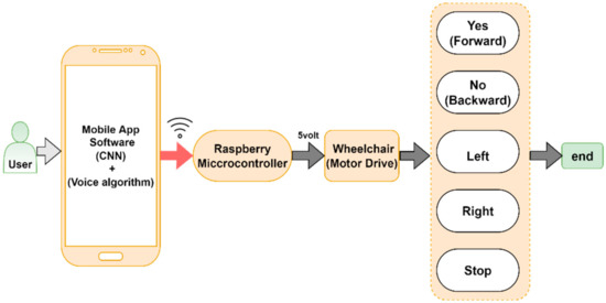 Steering a Robotic Wheelchair Based on Voice Recognition System Using ...