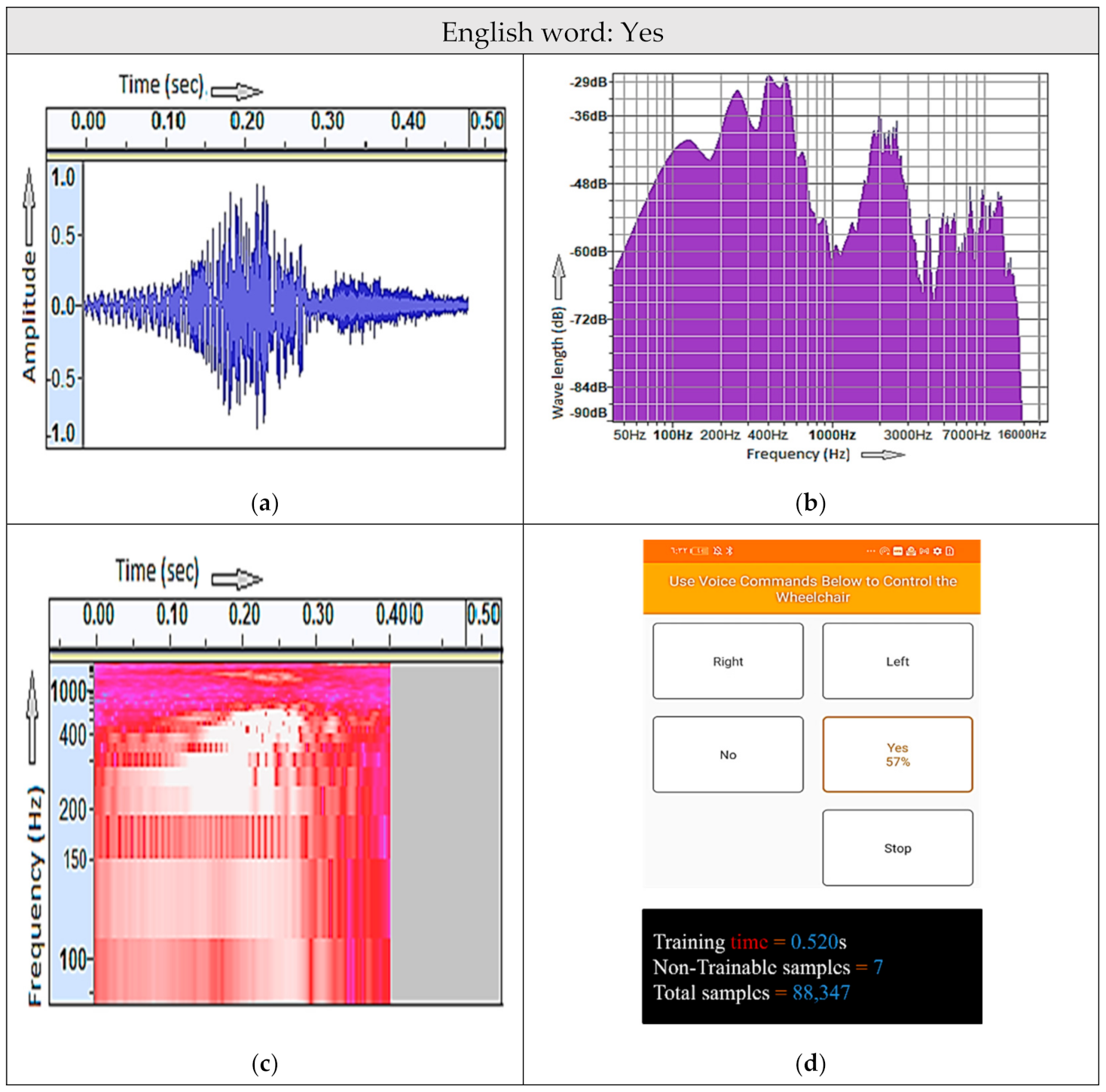 Steering a Robotic Wheelchair Based on Voice Recognition System Using Convolutional Neural Networks