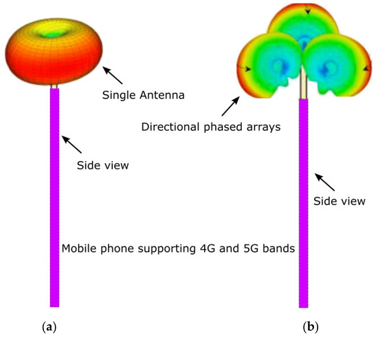 A Road towards 6G Communication—A Review of 5G Antennas, Arrays, and ...