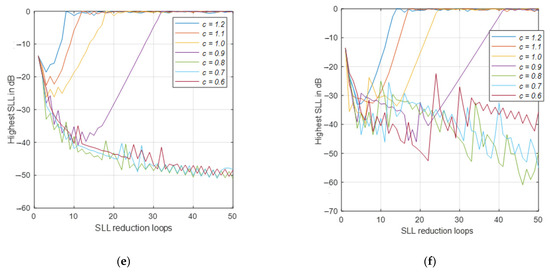 Electronics | Free Full-Text | An Efficient Adaptive and Steep-Convergent Sidelobes Simultaneous ...