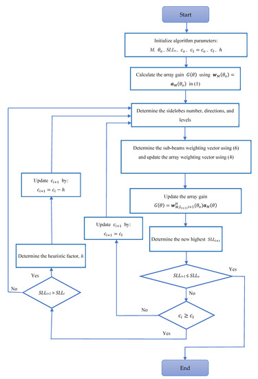 Electronics | Free Full-Text | An Efficient Adaptive and Steep-Convergent Sidelobes Simultaneous ...