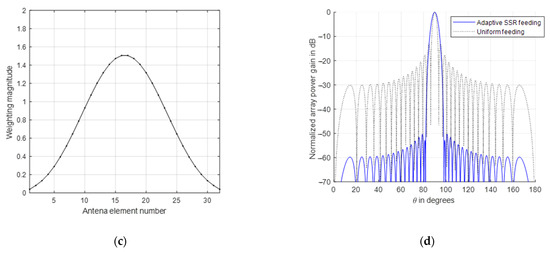 Electronics | Free Full-Text | An Efficient Adaptive and Steep-Convergent Sidelobes Simultaneous ...
