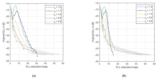 Electronics | Free Full-Text | An Efficient Adaptive and Steep-Convergent Sidelobes Simultaneous ...