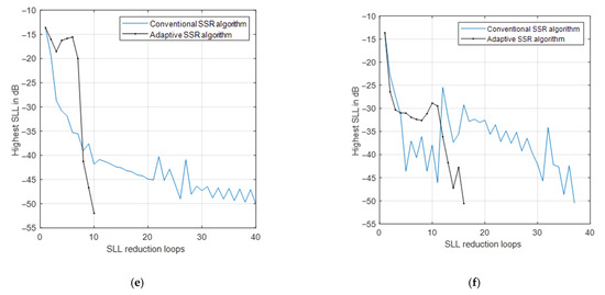 Electronics | Free Full-Text | An Efficient Adaptive and Steep-Convergent Sidelobes Simultaneous ...