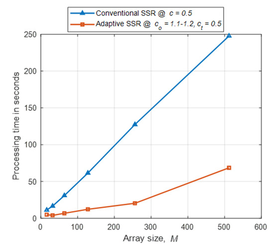 Electronics | Free Full-Text | An Efficient Adaptive and Steep-Convergent Sidelobes Simultaneous ...