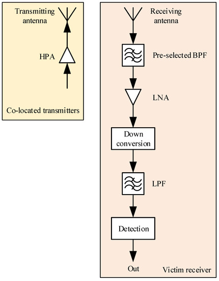 Self-Interference Cancellation: A Comprehensive Review from Circuits ...