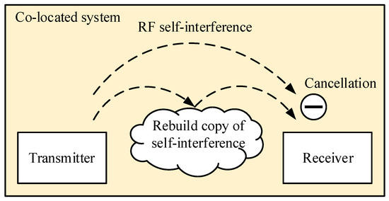 Self-Interference Cancellation: A Comprehensive Review from Circuits ...