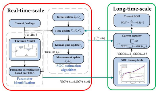Research on Co-Estimation Algorithm of SOC and SOH for Lithium-Ion ...