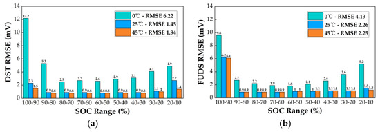 Research on Co-Estimation Algorithm of SOC and SOH for Lithium-Ion ...