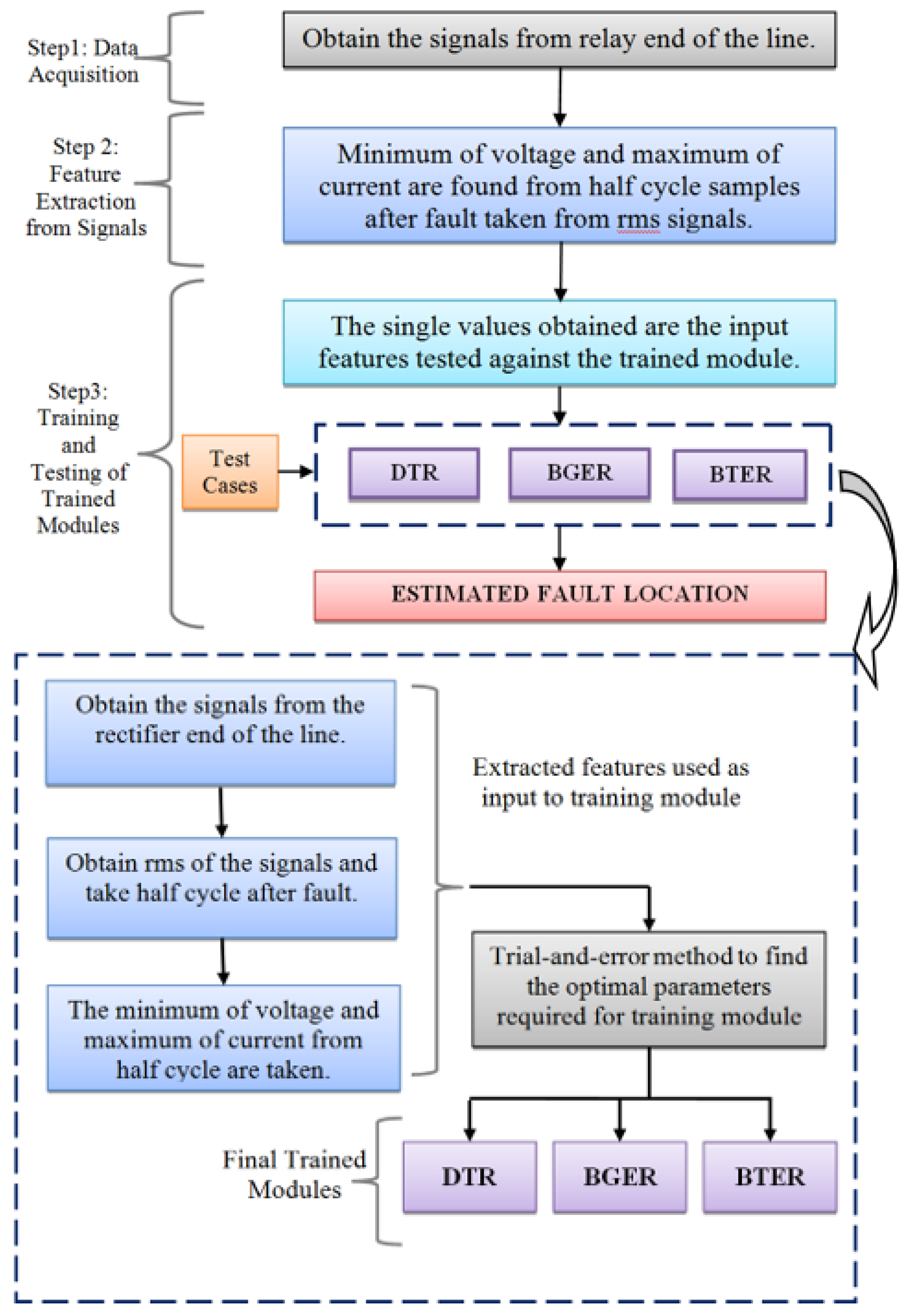 Locating Faults in Thyristor-Based LCC-HVDC Transmission Lines Using Single End Measurements and ...