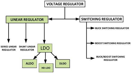 Electronics | Free Full-Text | CMOS Low-Dropout Voltage Regulator Design Trends: An Overview