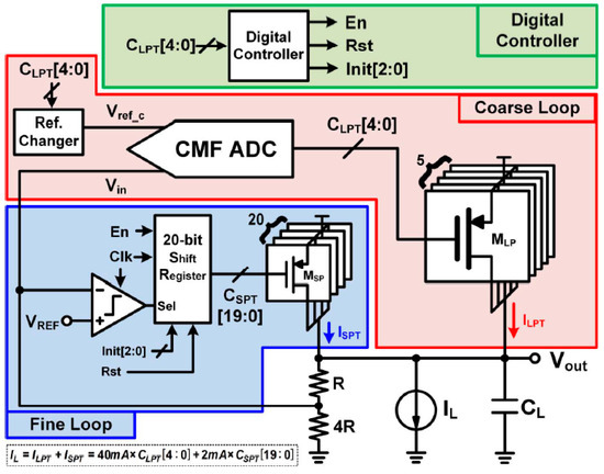 CMOS Low-Dropout Voltage Regulator Design Trends: An Overview