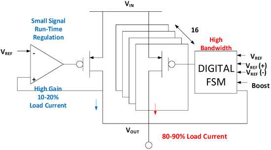 CMOS Low-Dropout Voltage Regulator Design Trends: An Overview