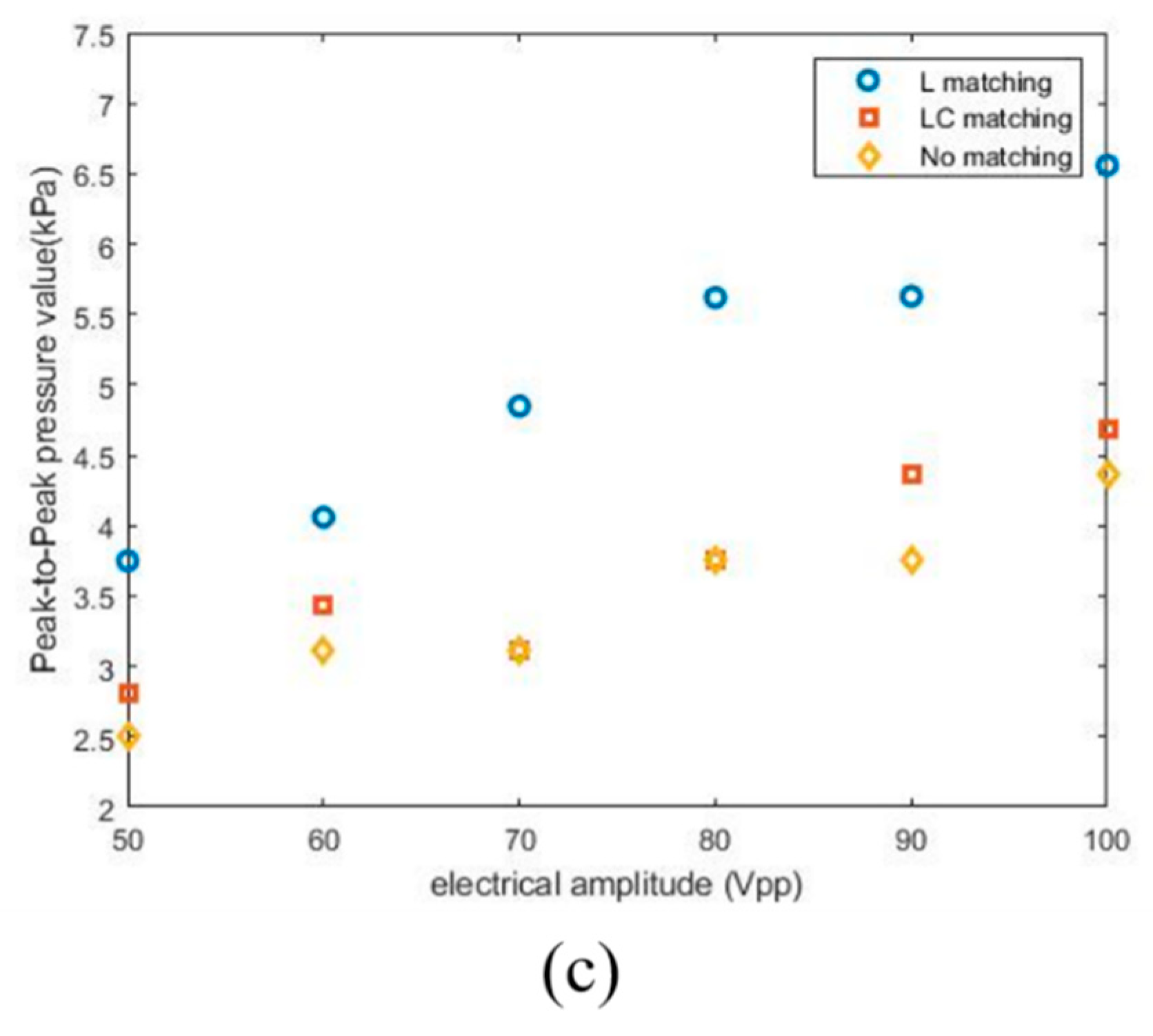 Theoretical and Empirical Verification of Electrical Impedance Matching ...