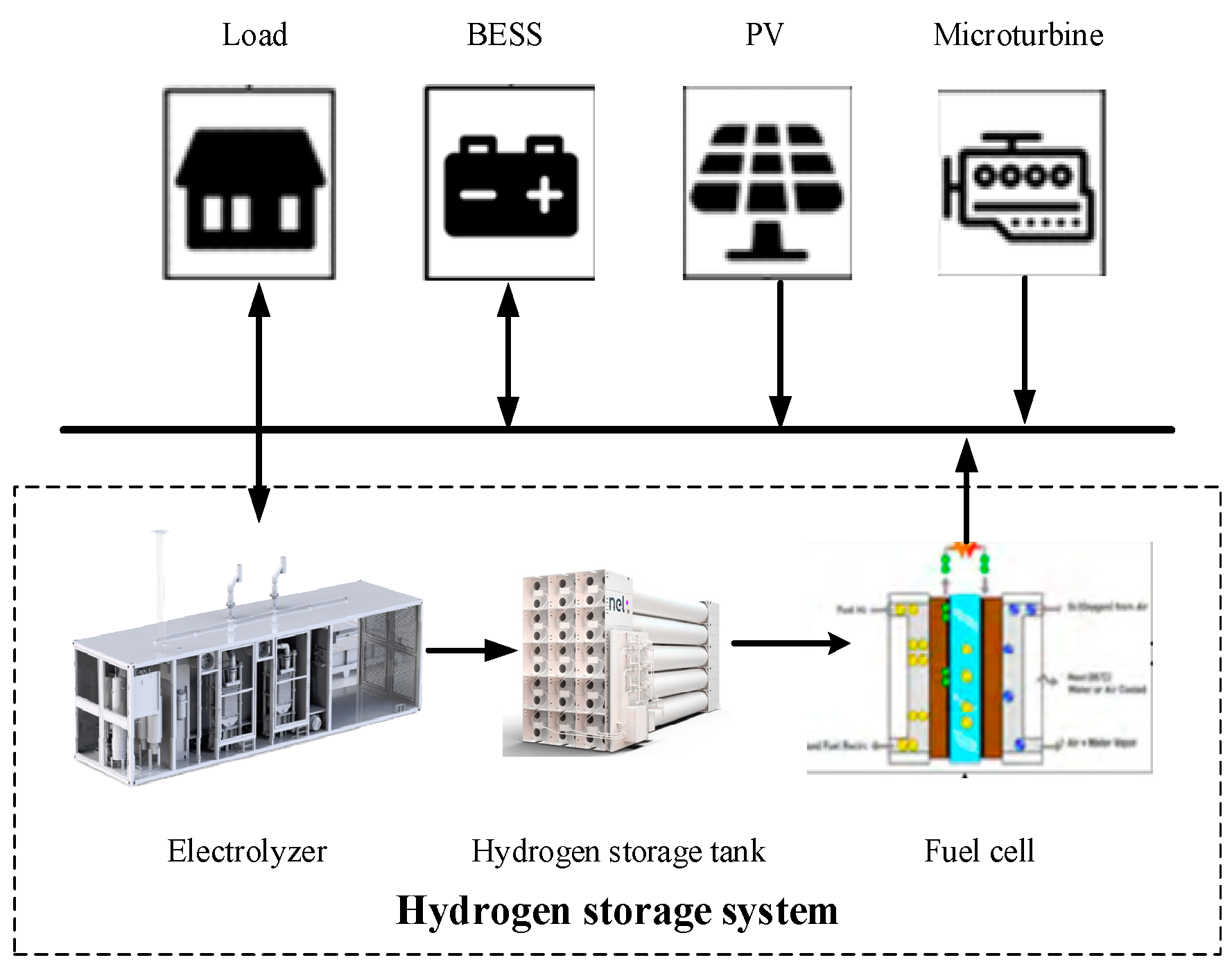 Optimal Operation Of A Microgrid With Hydrogen Storage Based On Deep Reinforcement Learning