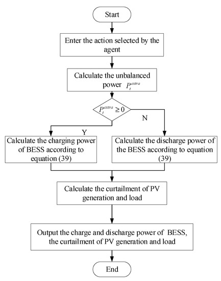 Optimal Operation of a Microgrid with Hydrogen Storage Based on Deep ...