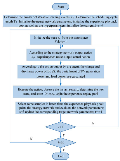 Optimal Operation of a Microgrid with Hydrogen Storage Based on Deep ...