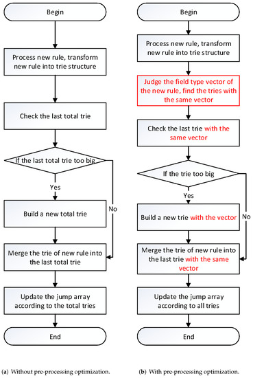 SplitTrie: A Fast Update Packet Classification Algorithm with Trie Splitting
