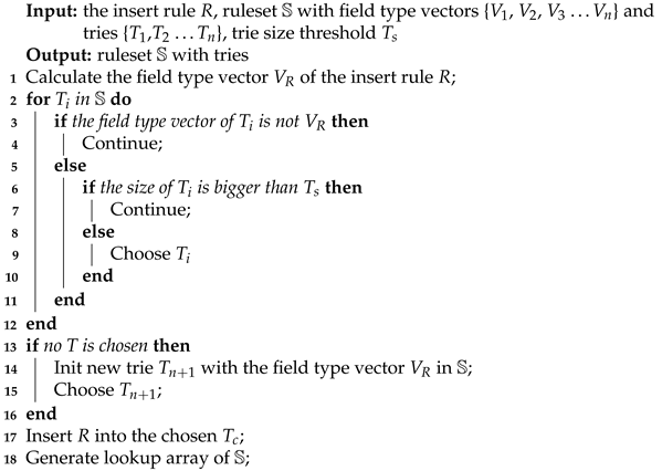 SplitTrie: A Fast Update Packet Classification Algorithm with Trie Splitting