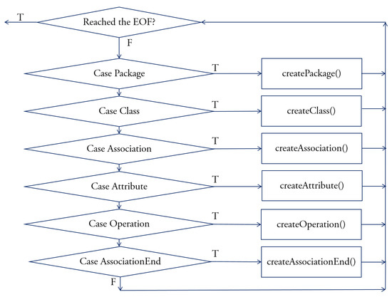 Design and Implementation of a Metadata Repository about UML Class ...