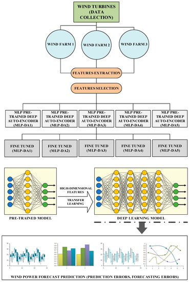 Power Forecasting of Regional Wind Farms via Variational Auto-Encoder ...