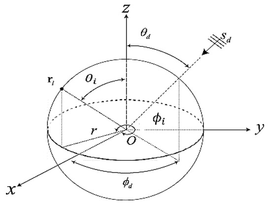Critical Review of Basic Methods on DoA Estimation of EM Waves ...
