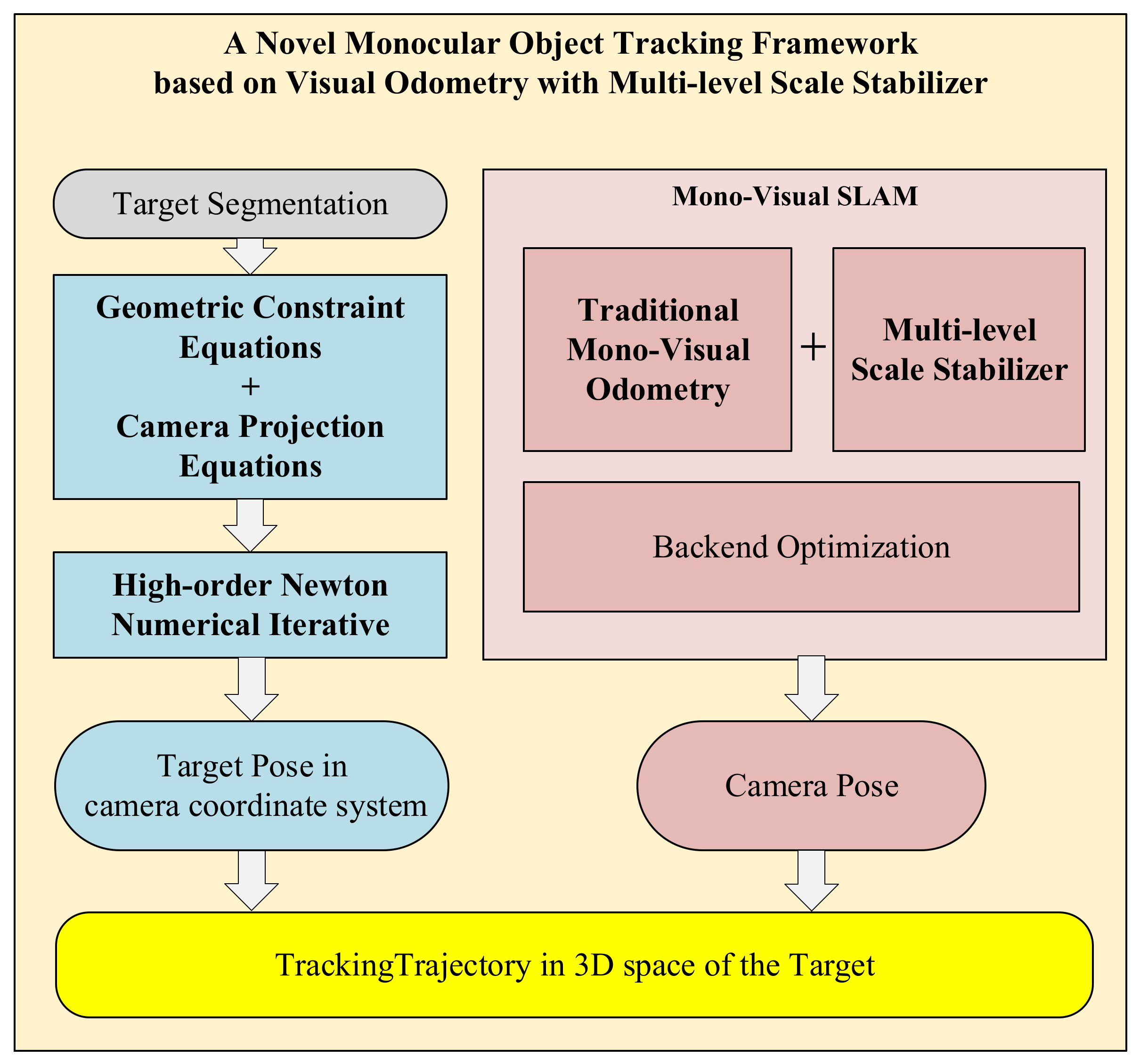 MLSS-VO: A Multi-Level Scale Stabilizer with Self-Supervised Features ...