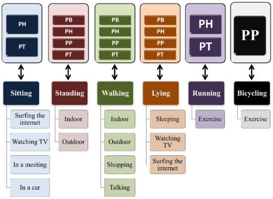 Daily Living Activity Recognition In-The-Wild: Modeling and Inferring ...