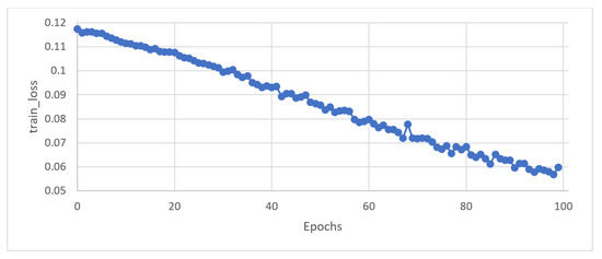 Electronics | Free Full-Text | Convolutional Neural Networks Used to ...