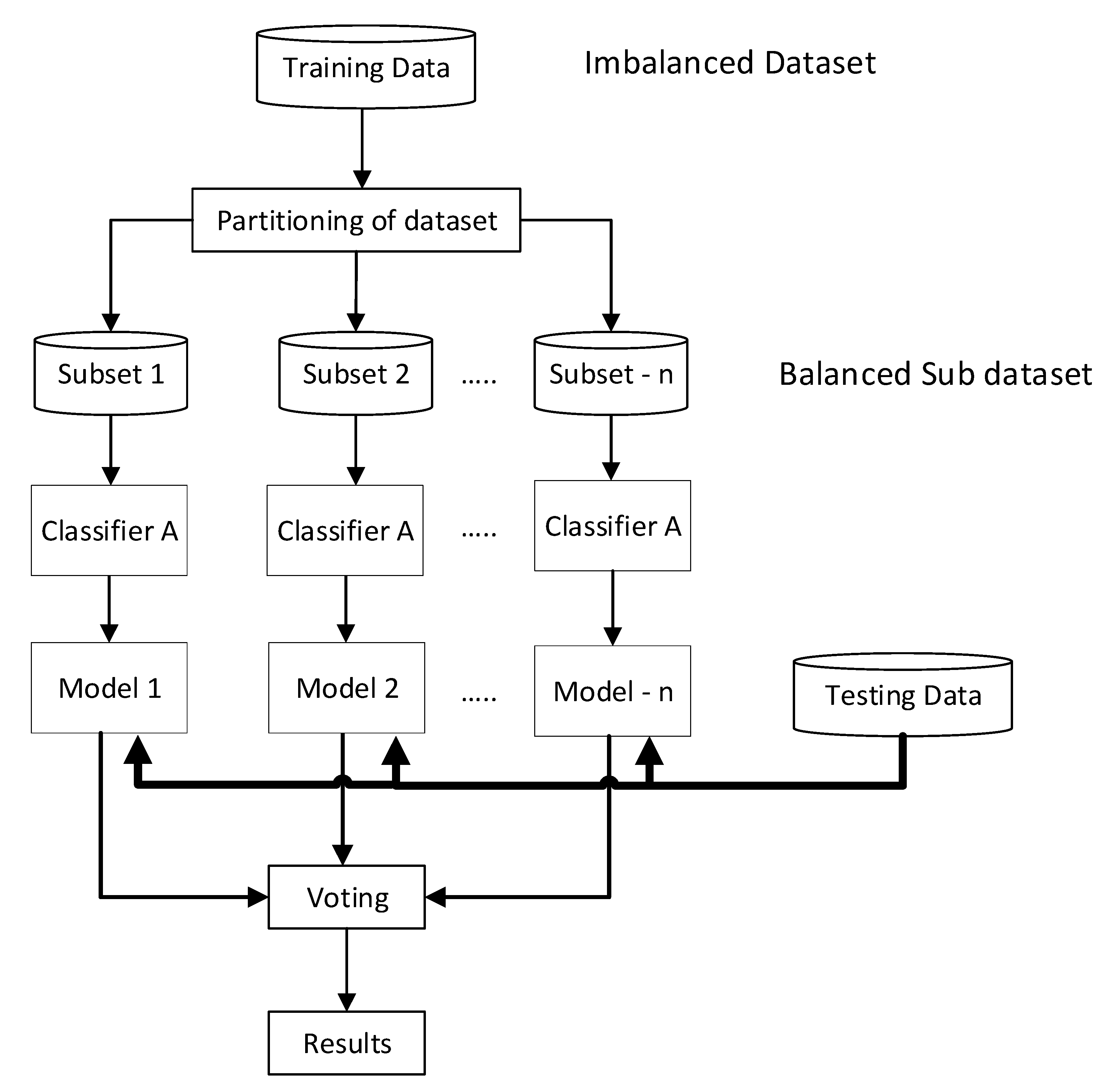 RDPVR: Random Data Partitioning with Voting Rule for Machine Learning from Class-Imbalanced Datasets