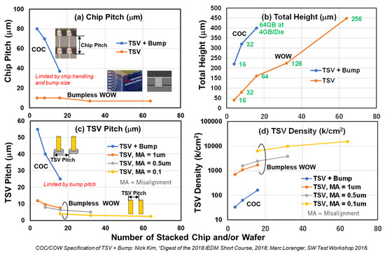 Review of Bumpless Build Cube (BBCube) Using Wafer-on-Wafer (WOW) and ...