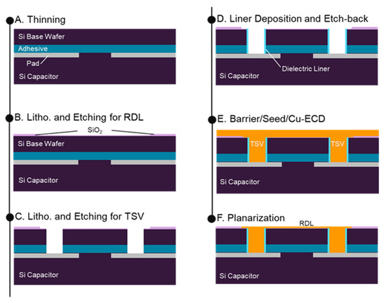Review of Bumpless Build Cube (BBCube) Using Wafer-on-Wafer (WOW) and ...