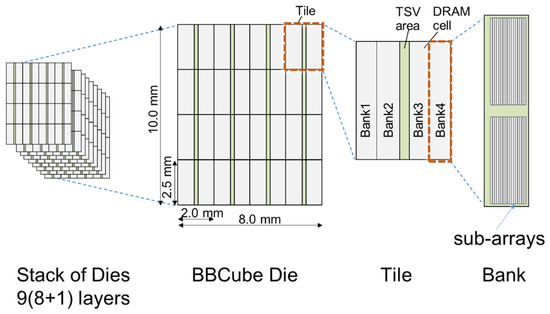 Electronics | Free Full-Text | Review of Bumpless Build Cube (BBCube ...