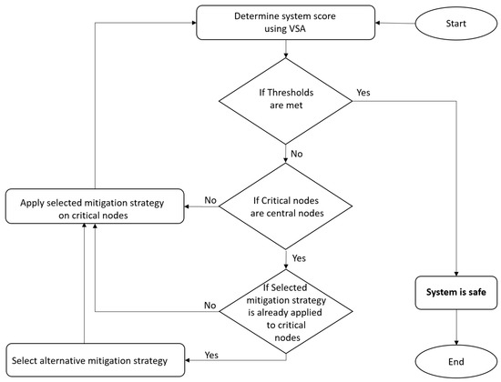 Sensitivity Analysis for Vulnerability Mitigation in Hybrid Networks