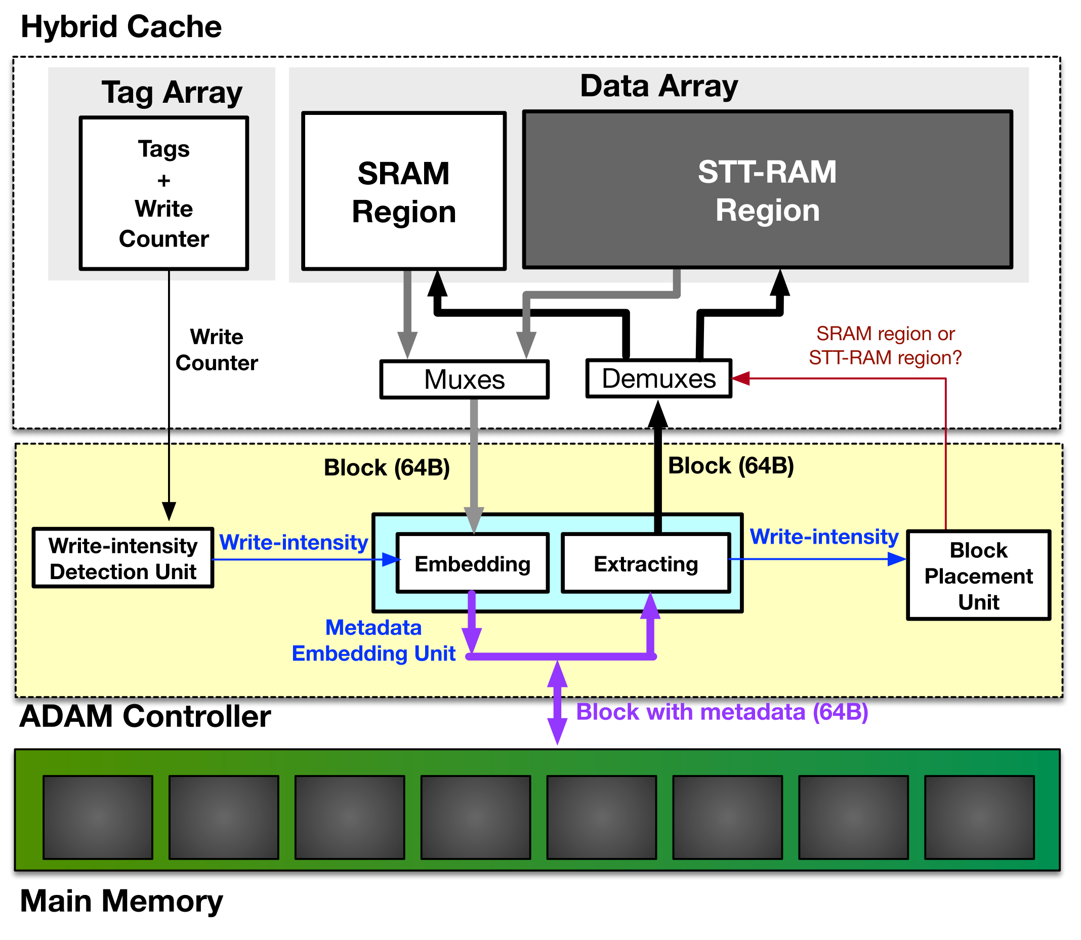 Electronics | Free Full-Text | Exploiting Data Compression for Adaptive Block Placement in ...
