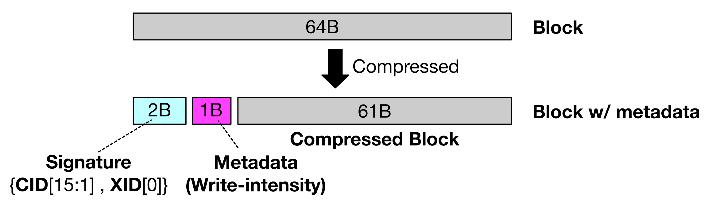 Electronics | Free Full-Text | Exploiting Data Compression for Adaptive Block Placement in ...