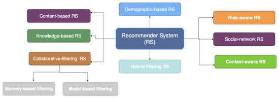 An Improved Recommender System Solution to Mitigate the Over ...