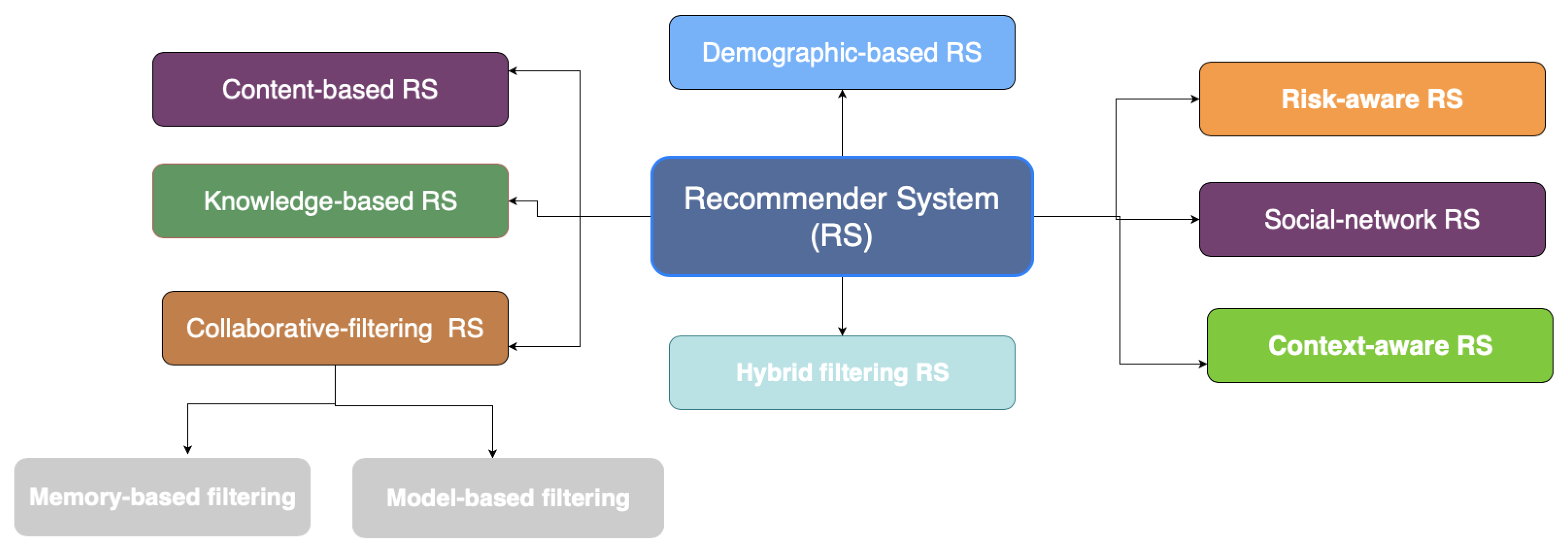 An Improved Recommender System Solution to Mitigate the Over ...
