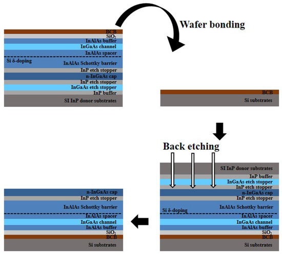 High-Performance InGaAs HEMTs on Si Substrates for RF Applications