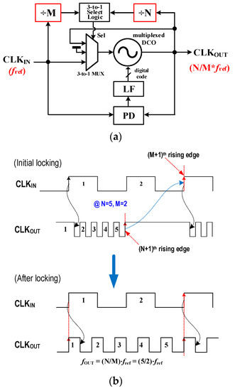 An N/M-Ratio All-Digital Clock Generator with a Pseudo-NMOS Comparator ...