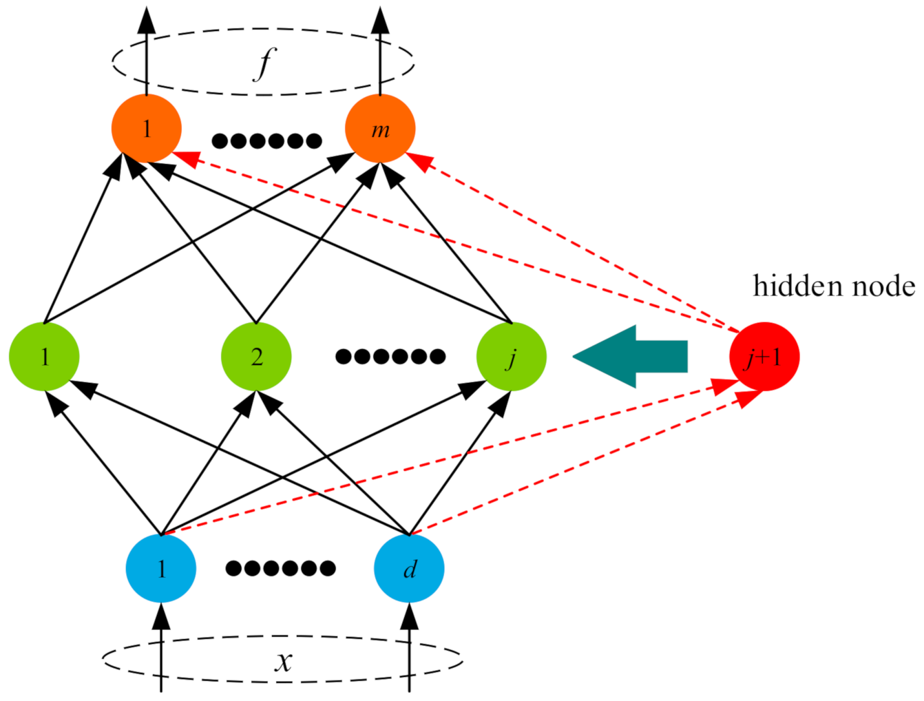 A Lightweight Learning Method for Stochastic Configuration Networks Using Non-Inverse Solution