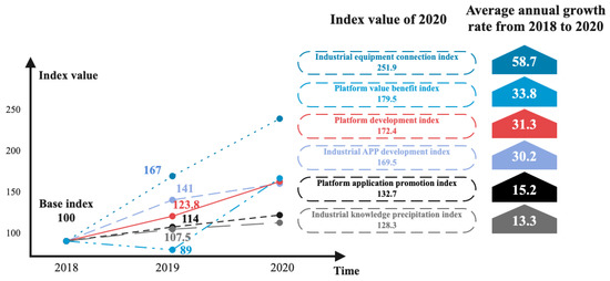 Research on Design and Monitoring of a Development Index of an ...