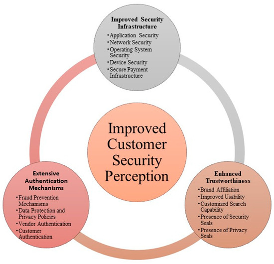 An Empirical Study of Mobile Commerce and Customers Security Perception ...