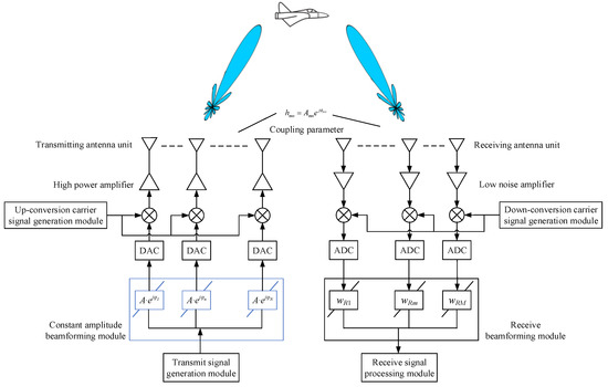 Prototype Verification of Self-Interference Suppression for Constant-Amplitude Full-Duplex ...