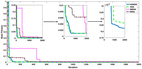 Electronics | Free Full-Text | Accurate Photovoltaic Models Based on an Adaptive Opposition ...