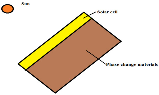 Photovoltaic Thermal Collectors Integrated with Phase Change Materials ...