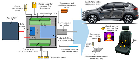 Electronics | Free Full-Text | Prediction of AI-Based Personal Thermal ...