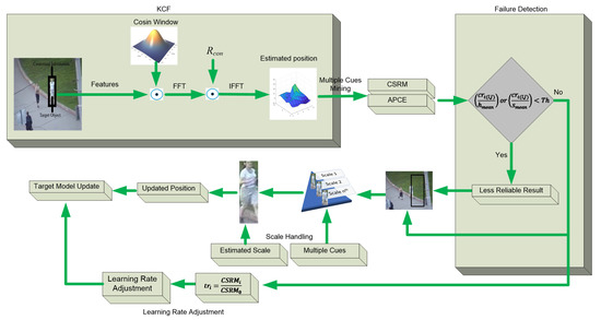 Multiple Cues-Based Robust Visual Object Tracking Method
