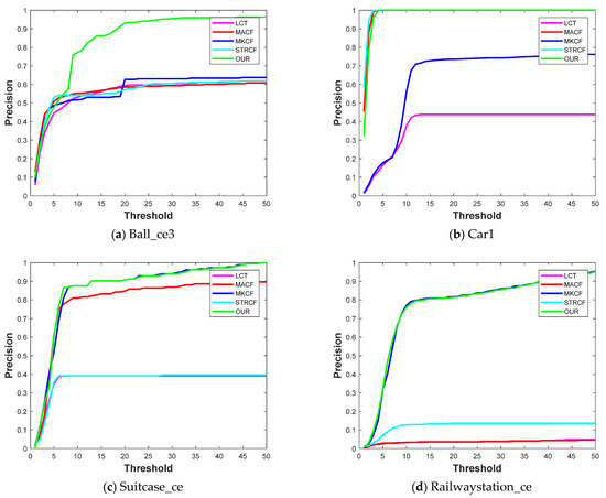 Multiple Cues-Based Robust Visual Object Tracking Method