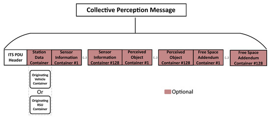 Performance Assessment of Collective Perception Service Supported by ...